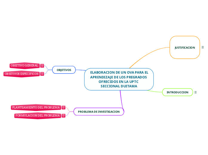 ELABORACION DE UN OVA PARA EL APRENDIZAJE ...- Mind Map